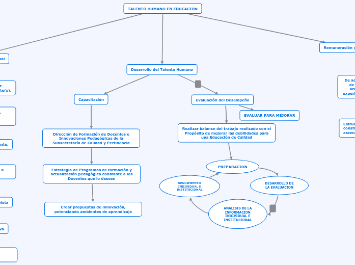 TALENTO HUMANO EN EDUCACIÓN - Concept Map